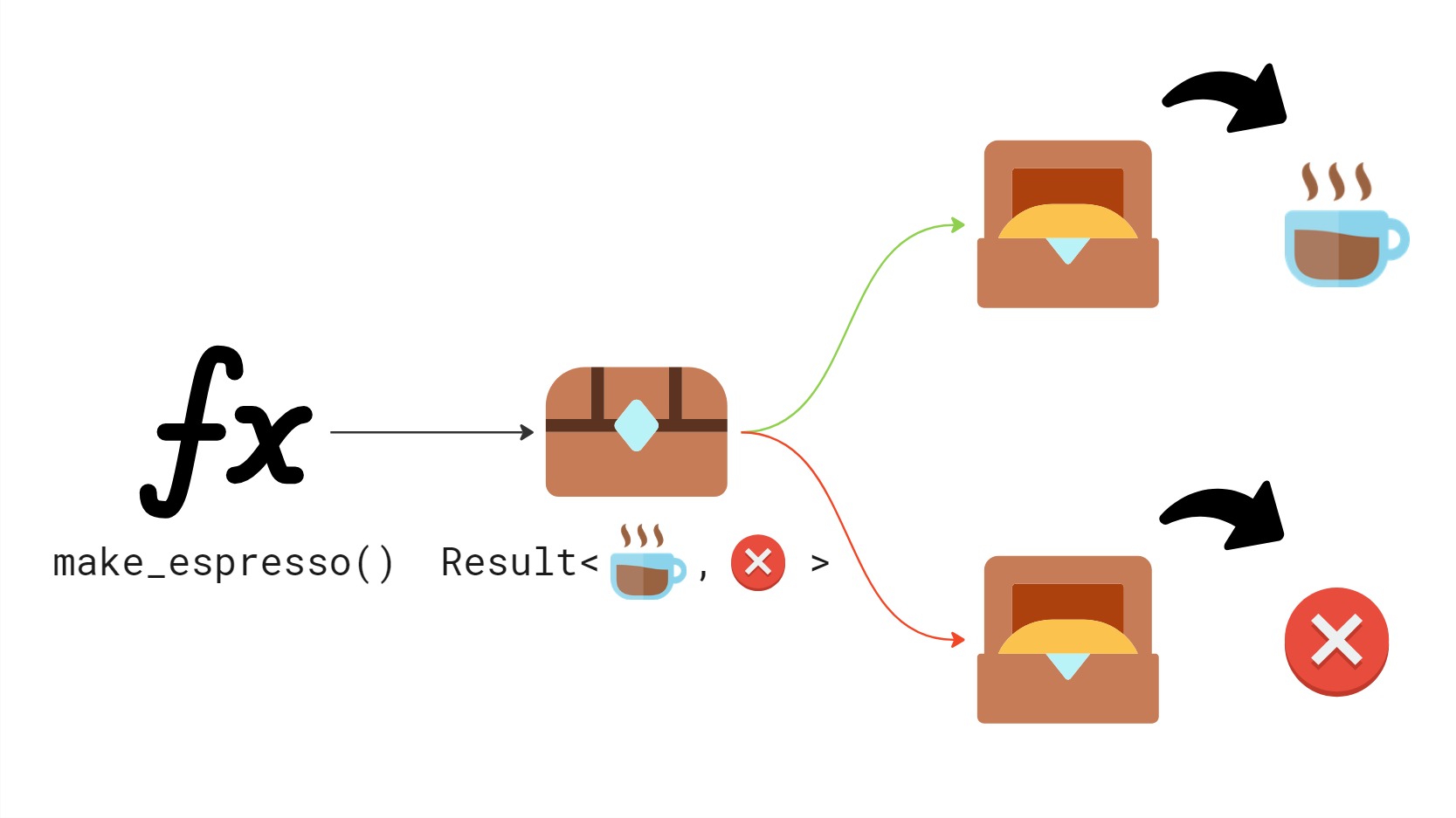 Error Handling In Rust Part 1 Basic Idea Pšenka Kvete